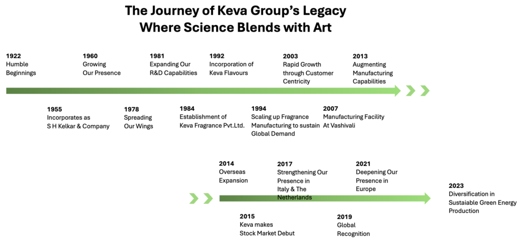 KEVA Green Energy – One Stop Solution for MSW Management